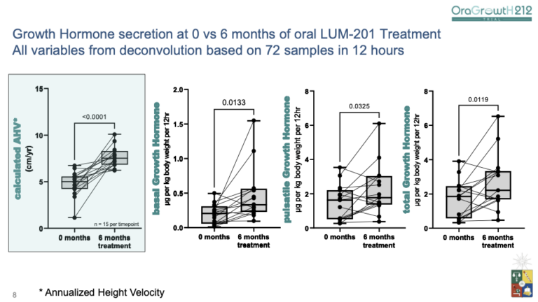 Presentations & Publications | Lumos Pharma