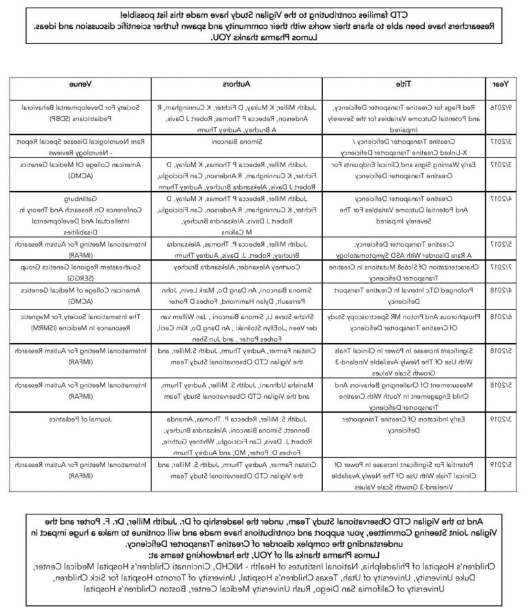 table | Lumos Pharma