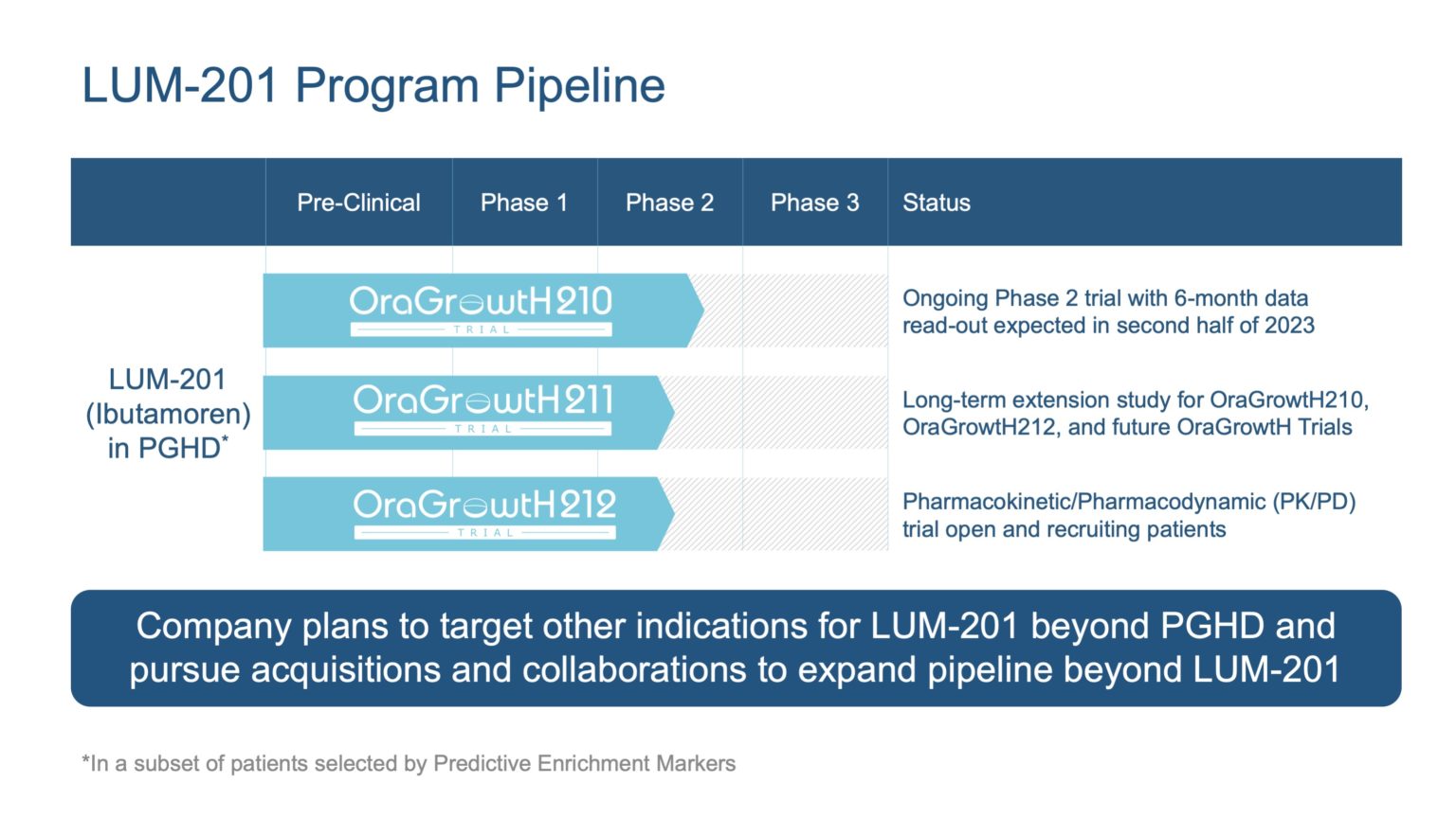 Our Pipeline | Lumos Pharma