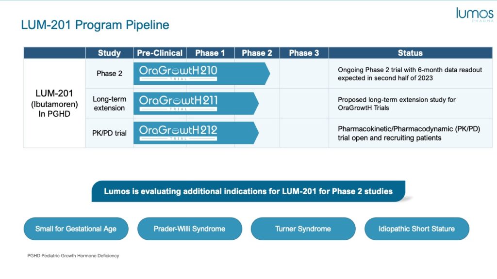 Pipeline slide – Nov 2021 | Lumos Pharma