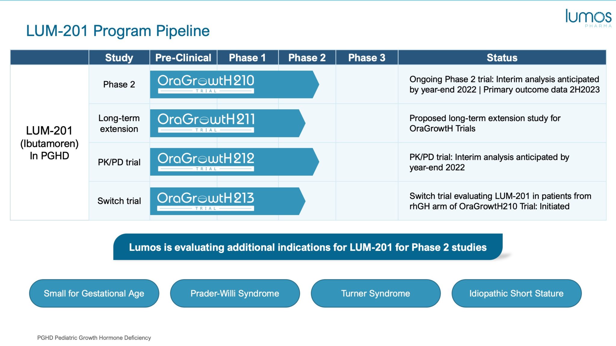 Our Pipeline | Lumos Pharma