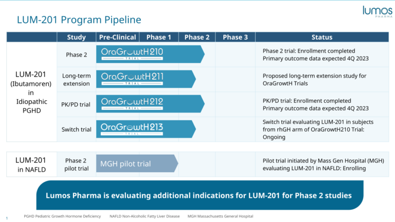 LUM-201 Program Pipeline Slide – Mar 2023 | Lumos Pharma